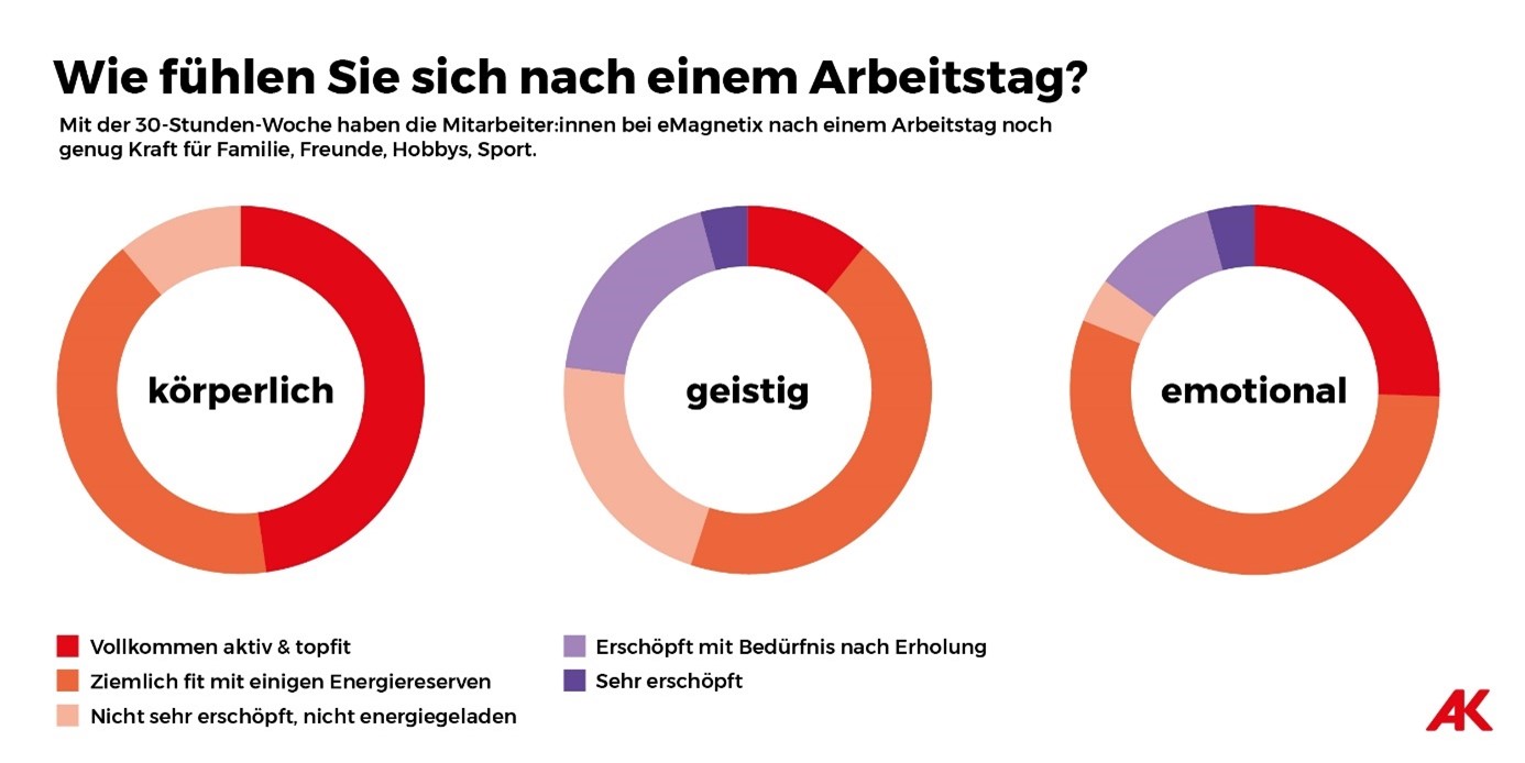 Arbeitszeitverkürzung | Arbeiterkammer